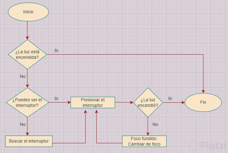 ¿Qué es un diagrama de flujo? - Platzi